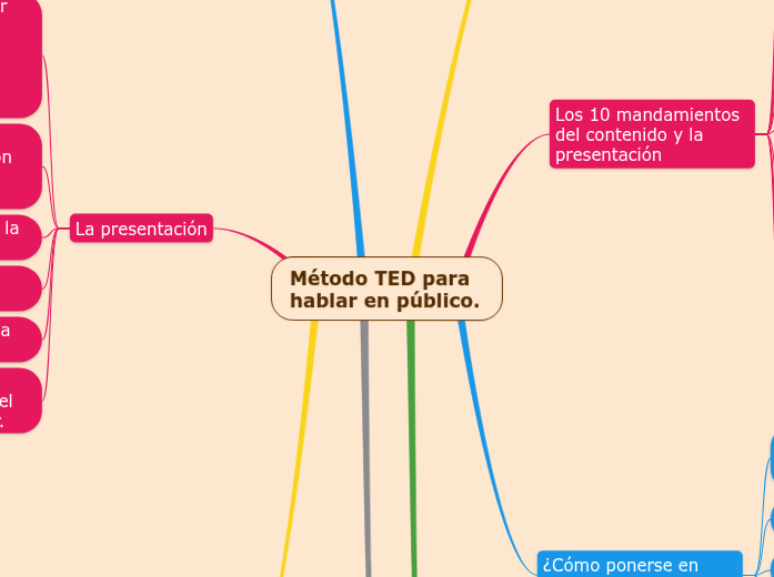 Método TED para hablar en público. - Mind Map